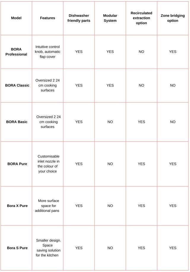 What Is A Bora Hob And How Much Do They Cost? - Ream Interiors